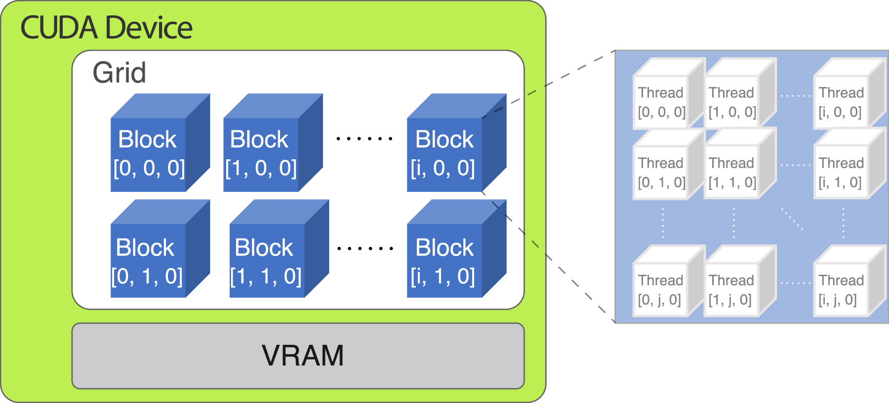 A Scheme of Full Kinetic Particle-in-cell Algorithms for GPU ...
