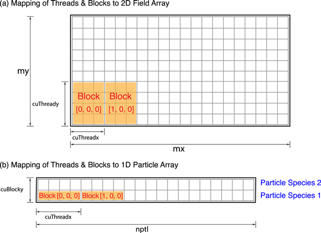 A Scheme of Full Kinetic Particle-in-cell Algorithms for GPU Acceleration Using CUDA Fortran ...