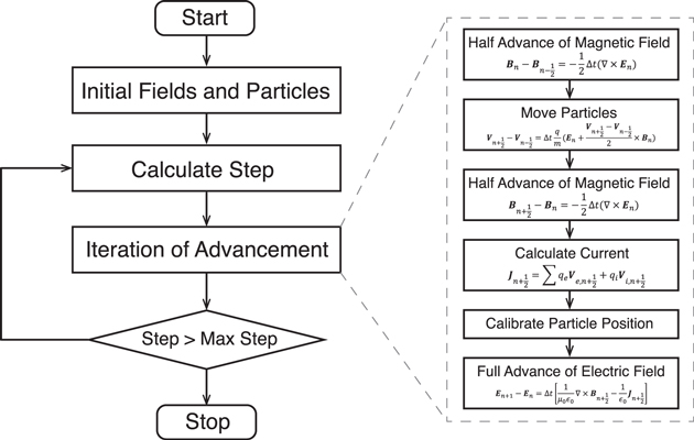 A Scheme of Full Kinetic Particle-in-cell Algorithms for GPU ...