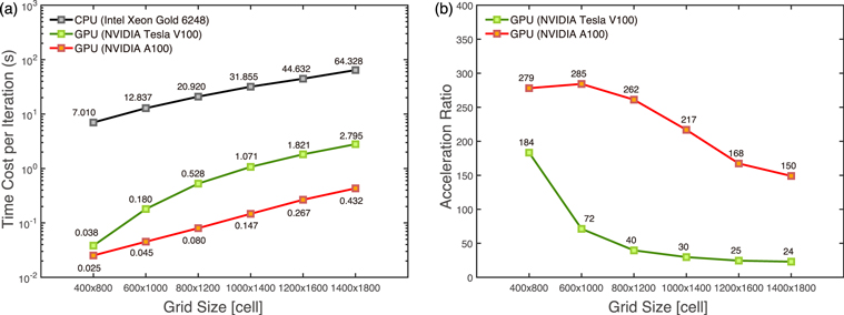 A Scheme of Full Kinetic Particle-in-cell Algorithms for GPU Acceleration Using CUDA Fortran ...