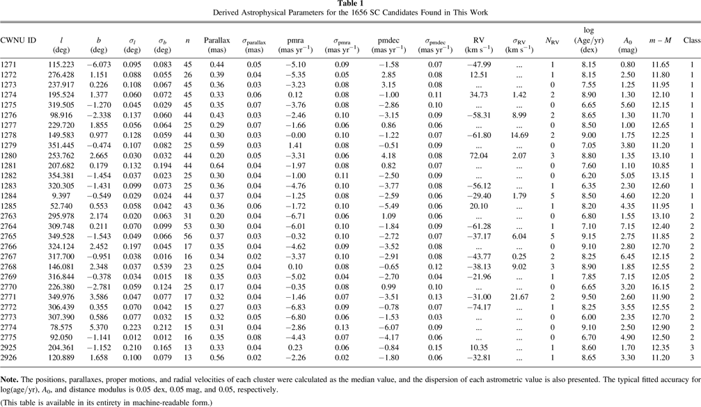 Unveiling Hidden Stellar Aggregates in the Milky Way: 1656 New Star ...