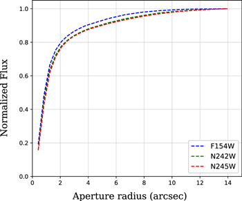 The AstroSat UV Deep Field North: The Far- and Near-ultraviolet ...