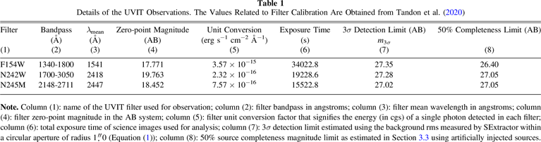 The AstroSat UV Deep Field North: The Far- and Near-ultraviolet ...