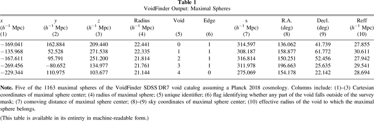Updated Void Catalogs of the SDSS DR7 Main Sample - IOPscience
