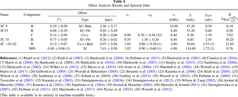 Offsets between X-Ray and Radio Components in X-Ray Jets: The AtlasX ...