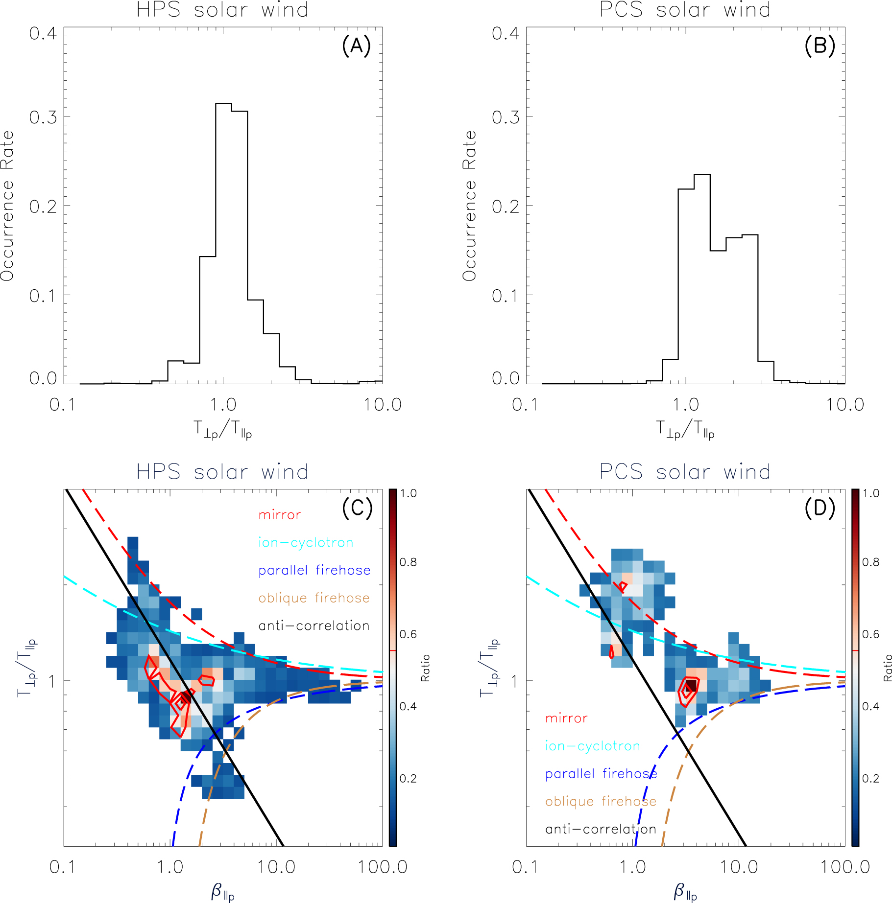 Parker Solar Probe Observations of High Plasma β Solar Wind from the ...