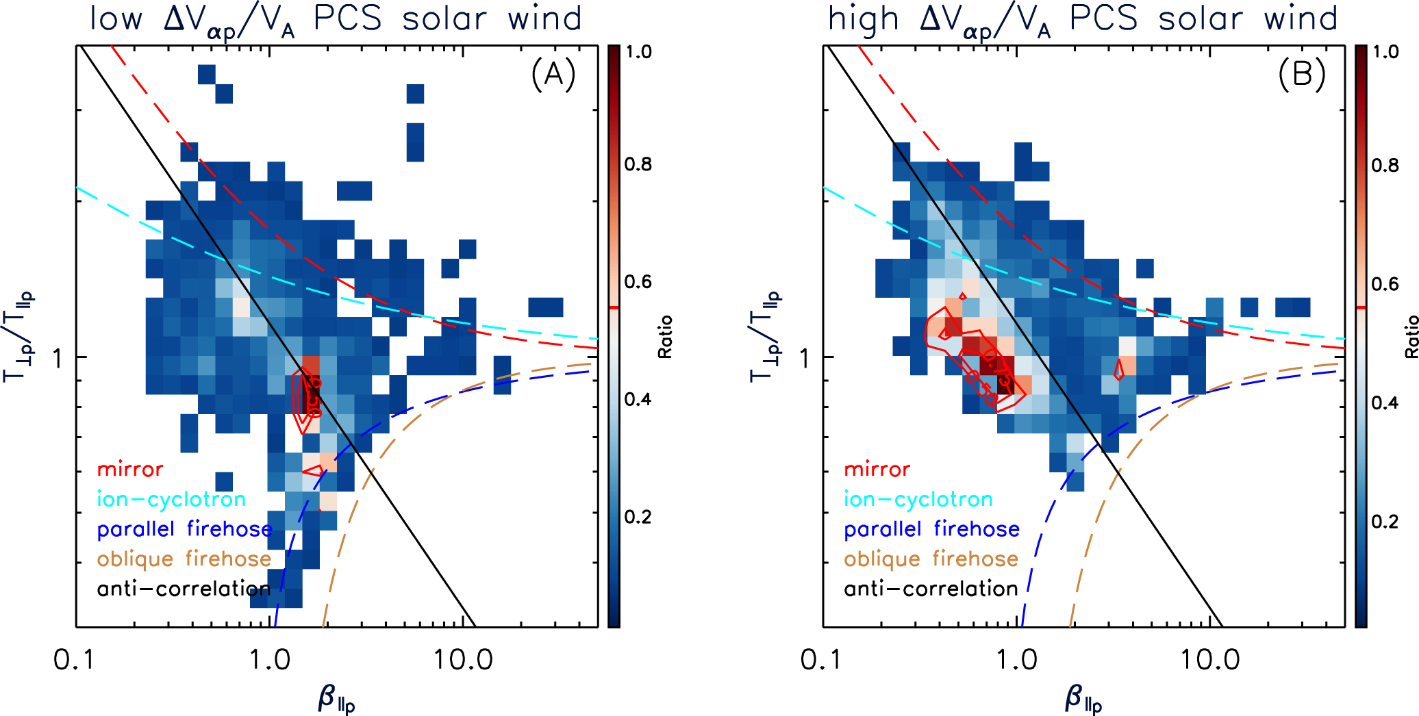 Parker Solar Probe Observations of High Plasma β Solar Wind from the ...
