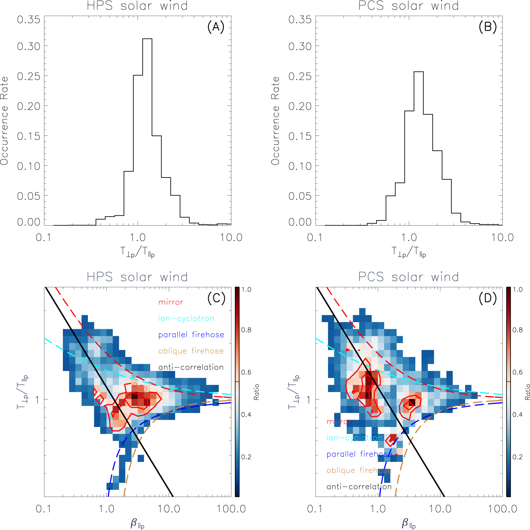 Parker Solar Probe Observations of High Plasma β Solar Wind from the ...