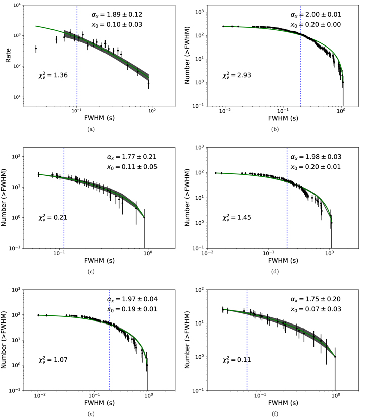 Evidence for the Self-organized Criticality Phenomenon in the Prompt ...