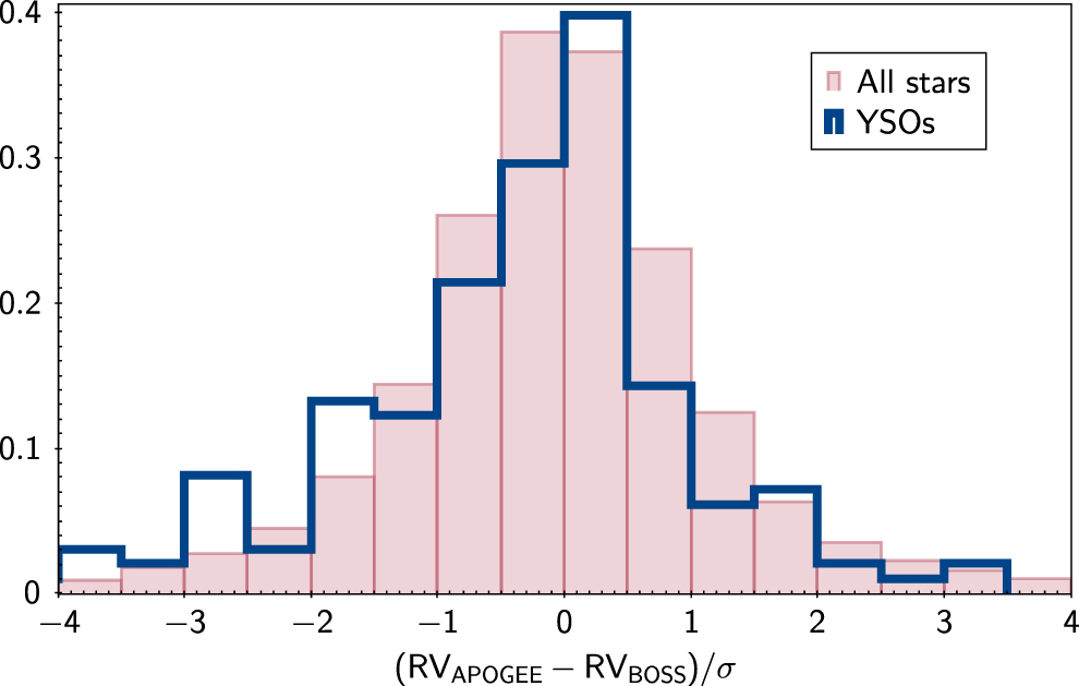 ABYSS. I. Targeting Strategy for the APOGEE and BOSS Young Star Survey in SDSS-V - IOPscience