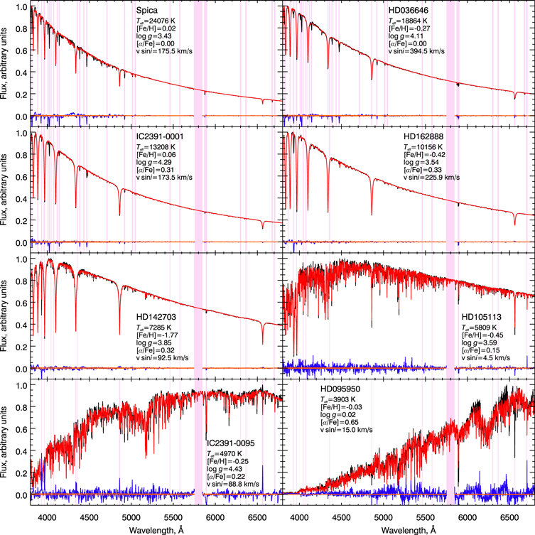 New Generation Stellar Spectral Libraries in the Optical and Near ...
