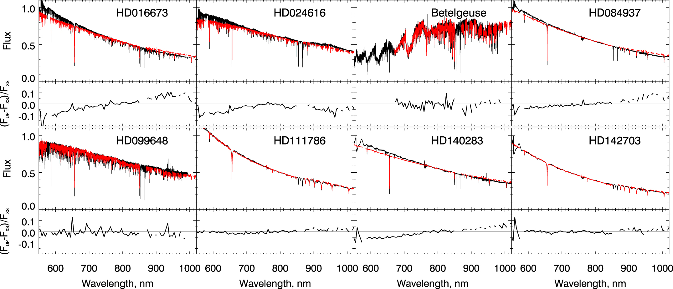 New Generation Stellar Spectral Libraries in the Optical and Near ...
