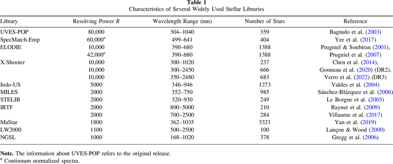 New Generation Stellar Spectral Libraries in the Optical and Near ...