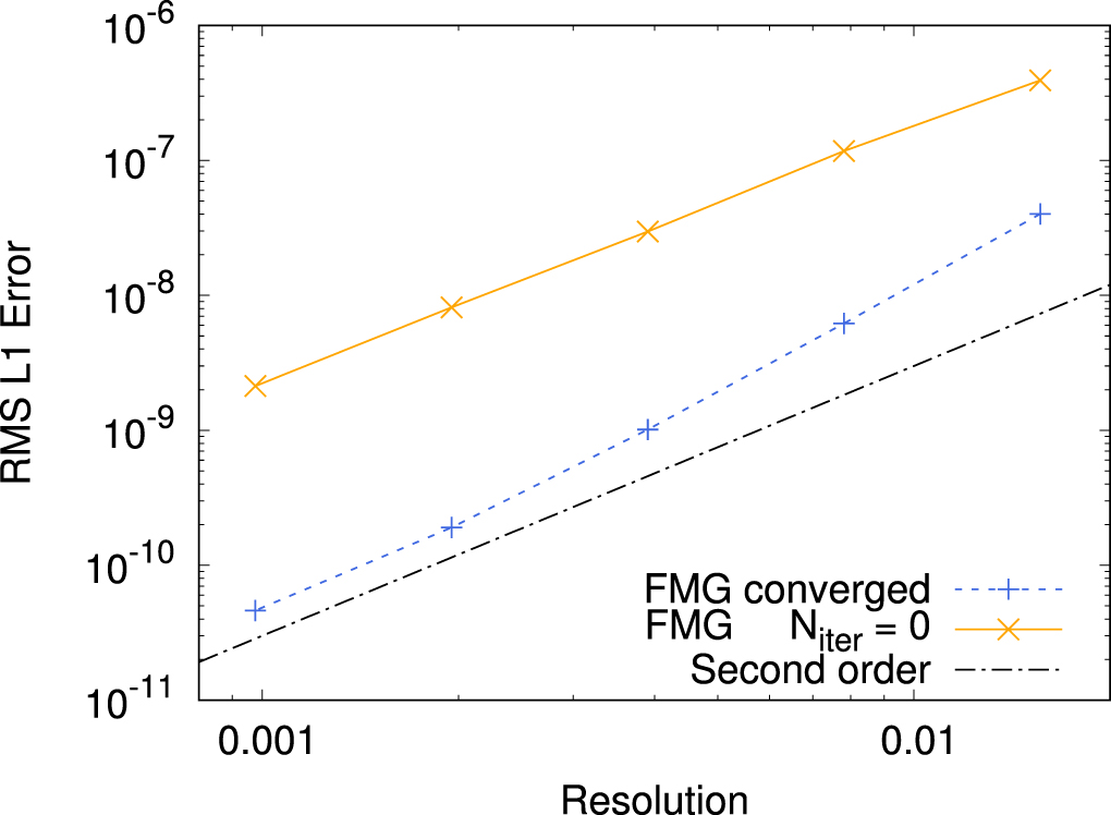 The Athena++ Adaptive Mesh Refinement Framework: Multigrid Solvers for Self-gravity - IOPscience