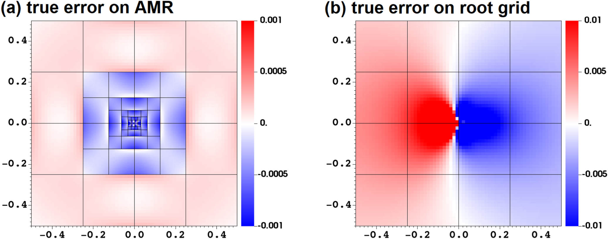 The Athena++ Adaptive Mesh Refinement Framework: Multigrid Solvers for Self-gravity - IOPscience