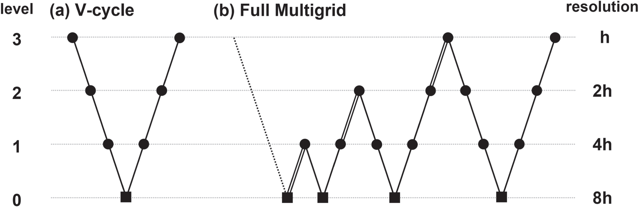The Athena++ Adaptive Mesh Refinement Framework: Multigrid Solvers for Self-gravity - IOPscience