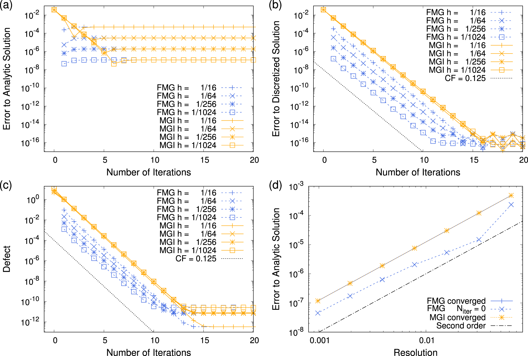 The Athena++ Adaptive Mesh Refinement Framework: Multigrid Solvers for ...