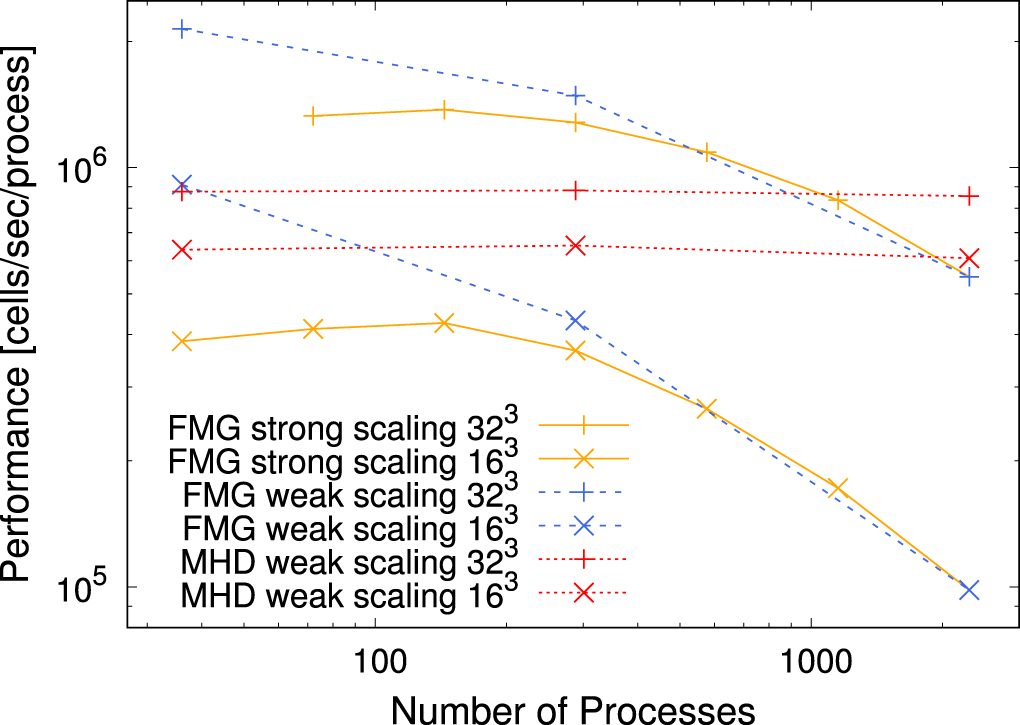 The Athena++ Adaptive Mesh Refinement Framework: Multigrid Solvers for Self-gravity - IOPscience