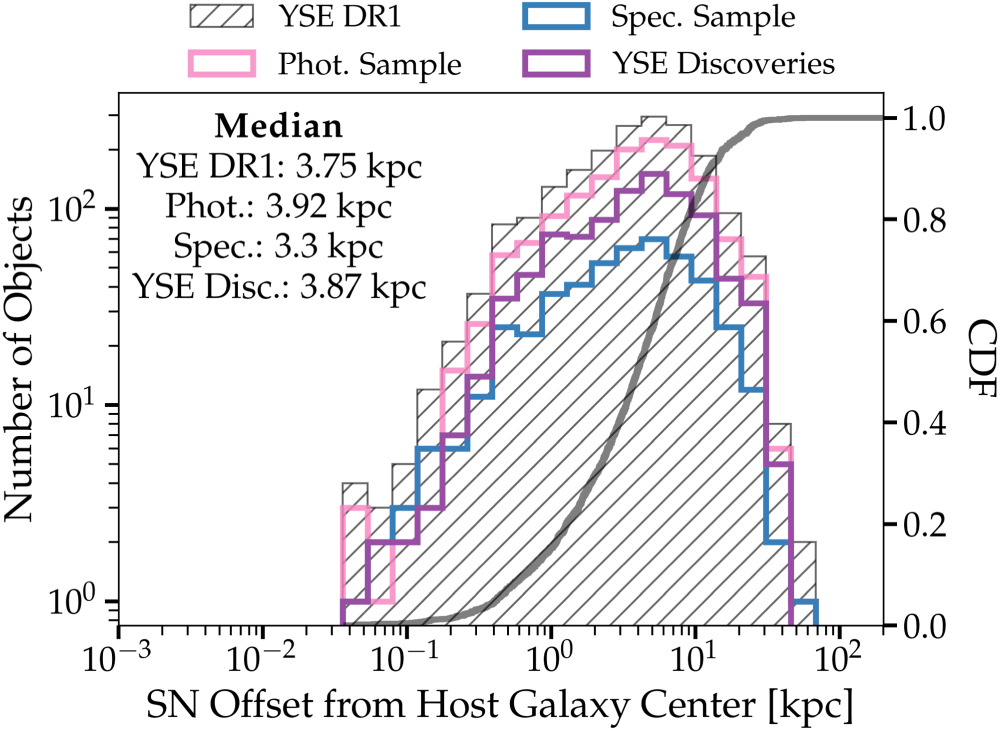 The Young Supernova Experiment Data Release 1 (YSE DR1): Light Curves and Photometric ...