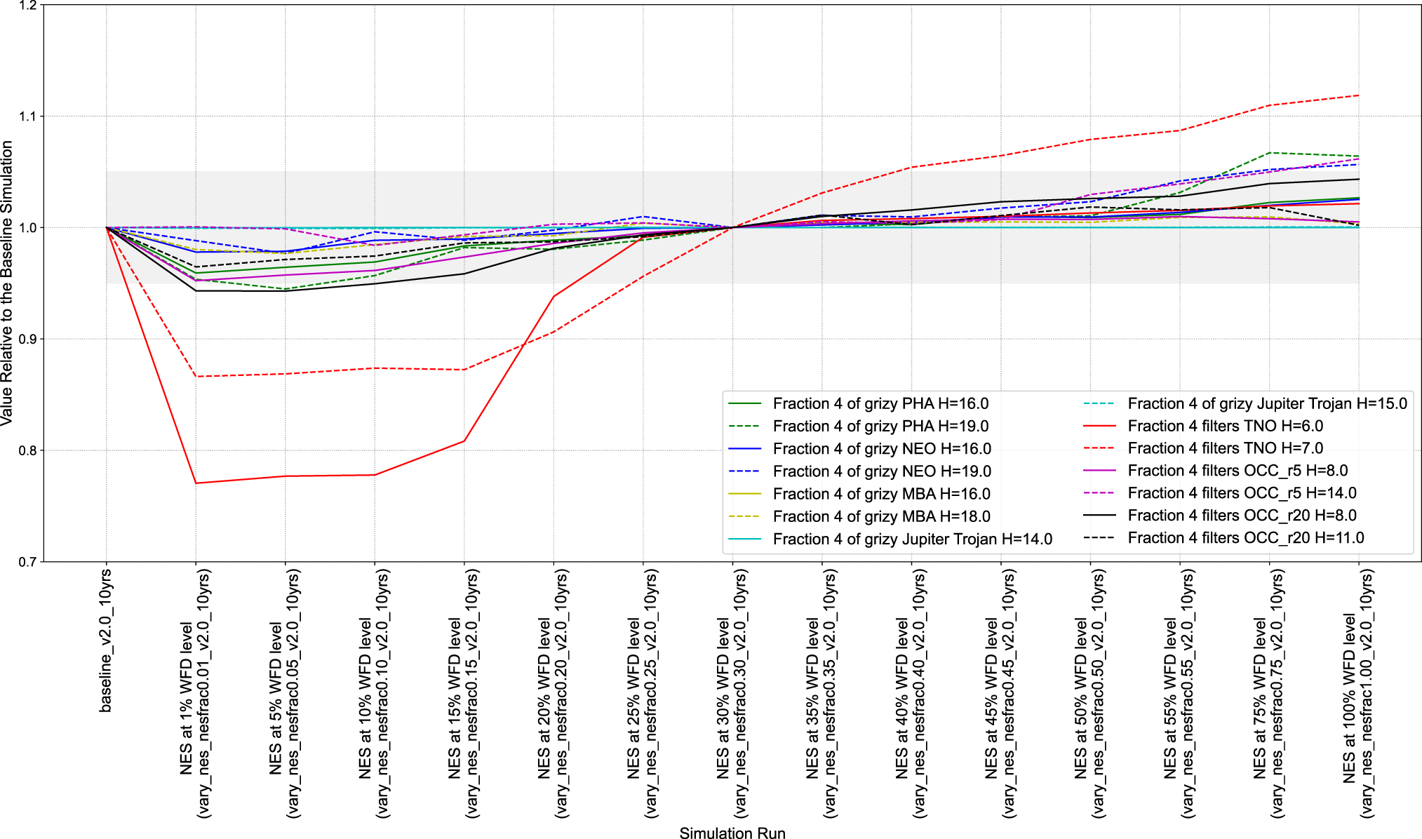 Tuning the Legacy Survey of Space and Time (LSST) Observing Strategy ...