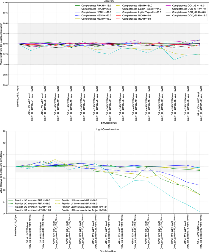 Tuning the Legacy Survey of Space and Time (LSST) Observing Strategy ...