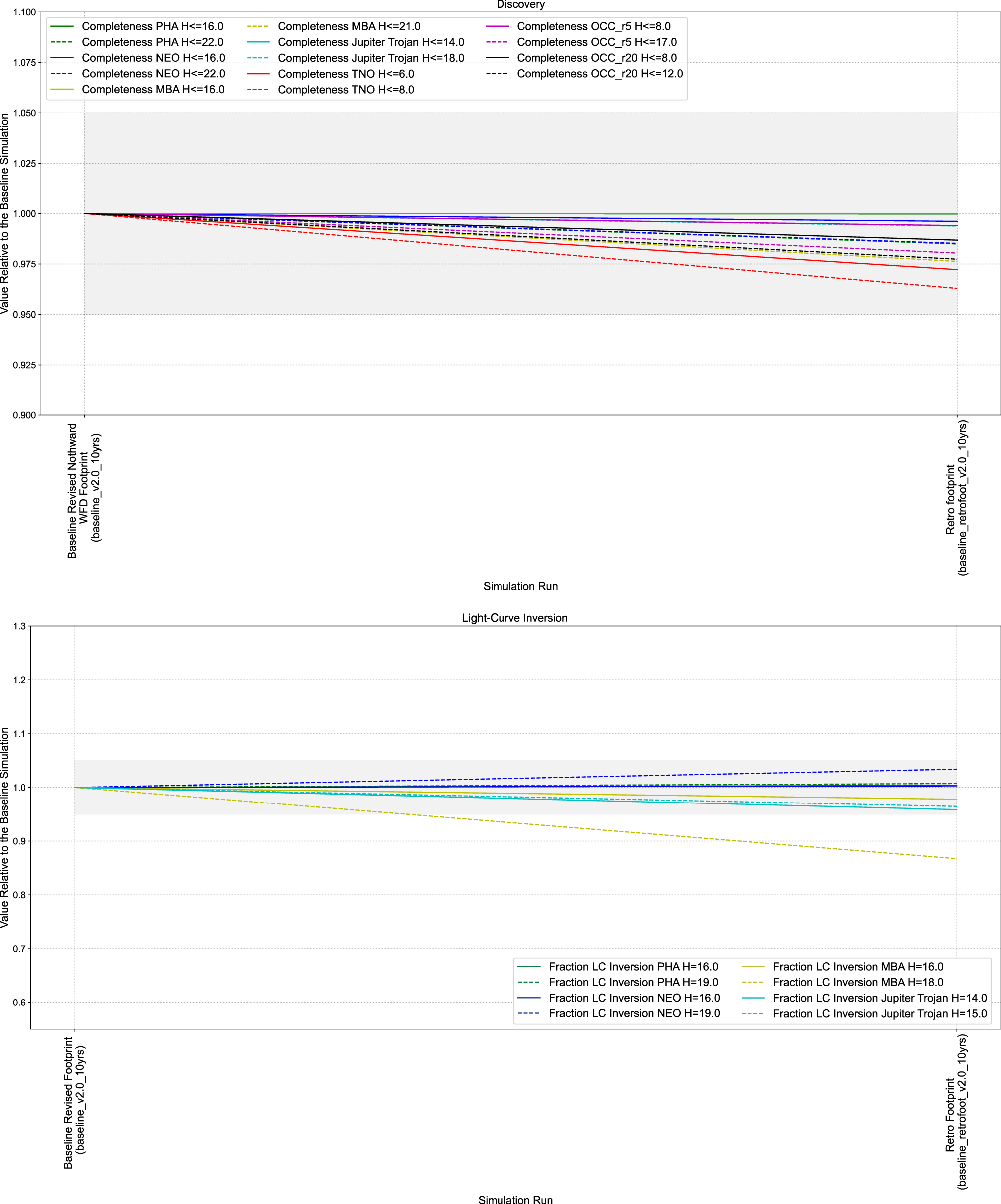 Tuning the Legacy Survey of Space and Time (LSST) Observing Strategy ...