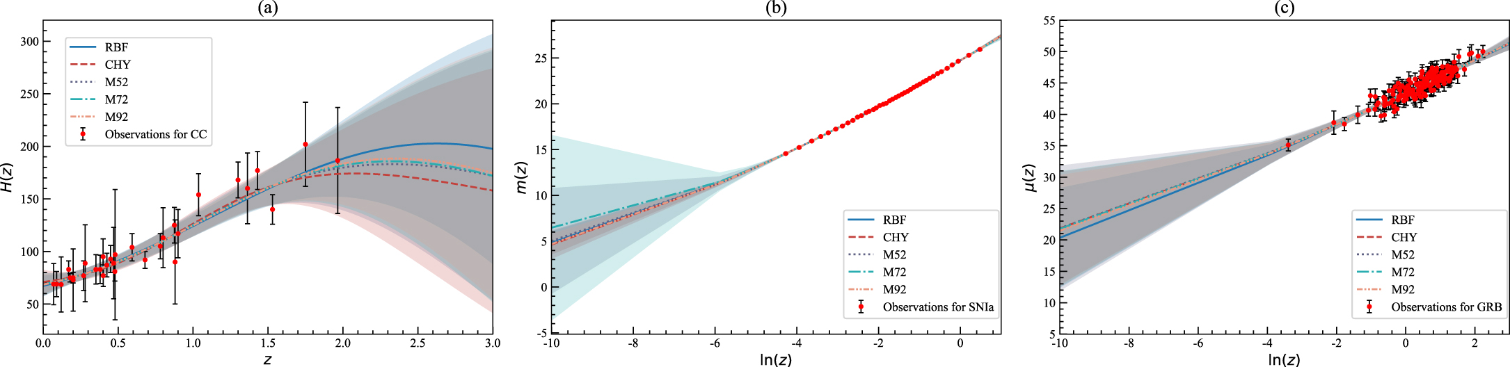Kernel Selection for Gaussian Process in Cosmology: With Approximate Bayesian Computation ...