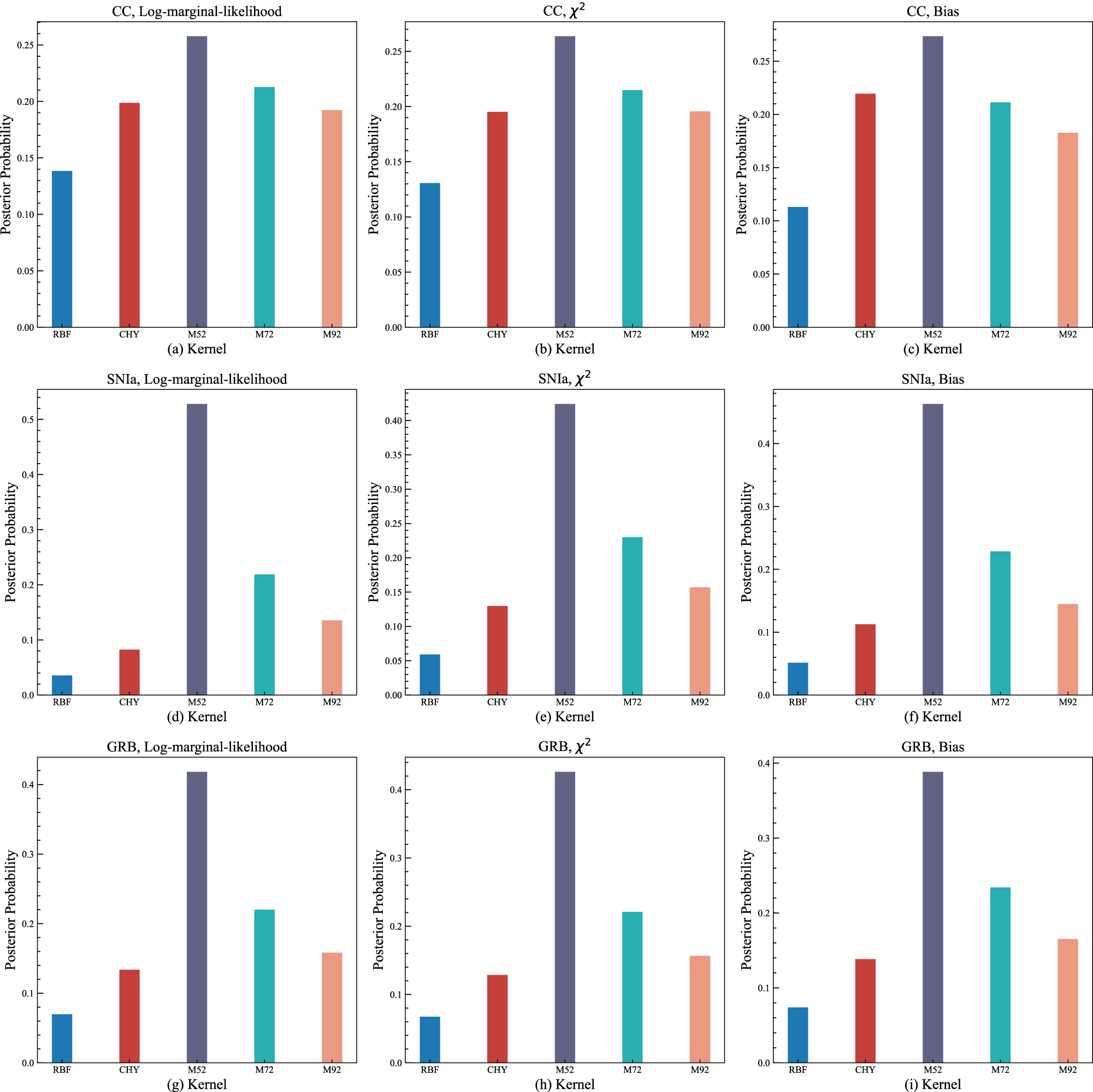 Kernel Selection for Gaussian Process in Cosmology: With Approximate Bayesian Computation ...