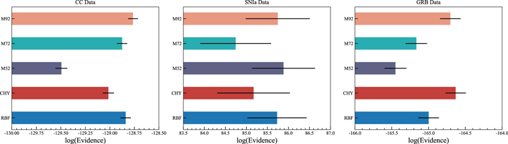 Kernel Selection for Gaussian Process in Cosmology: With Approximate Bayesian Computation ...