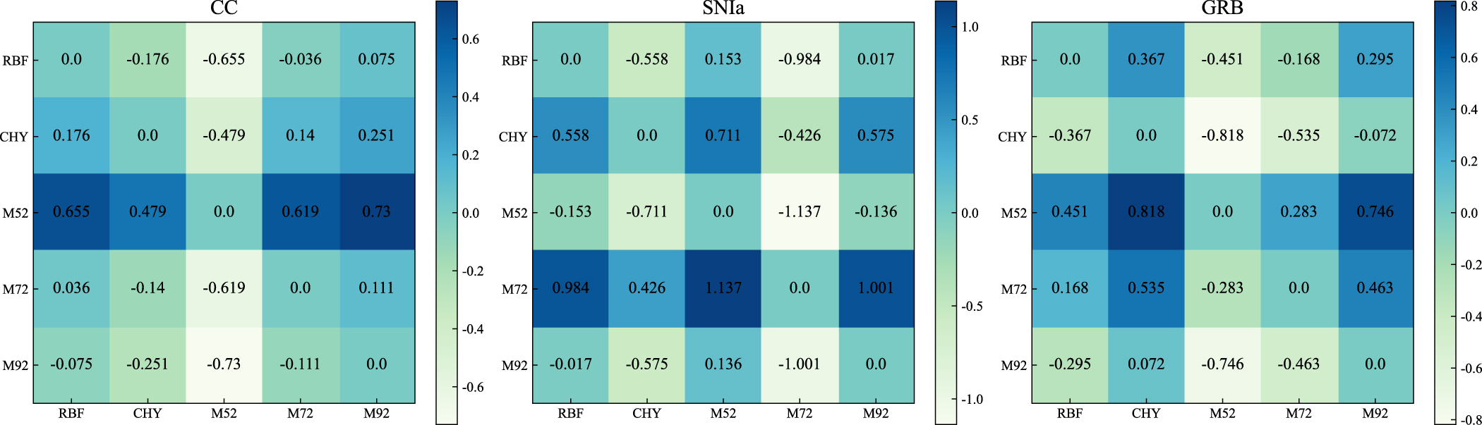 Kernel Selection for Gaussian Process in Cosmology: With Approximate Bayesian Computation ...