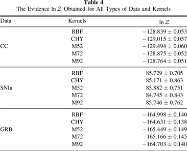 Kernel Selection for Gaussian Process in Cosmology: With Approximate Bayesian Computation ...
