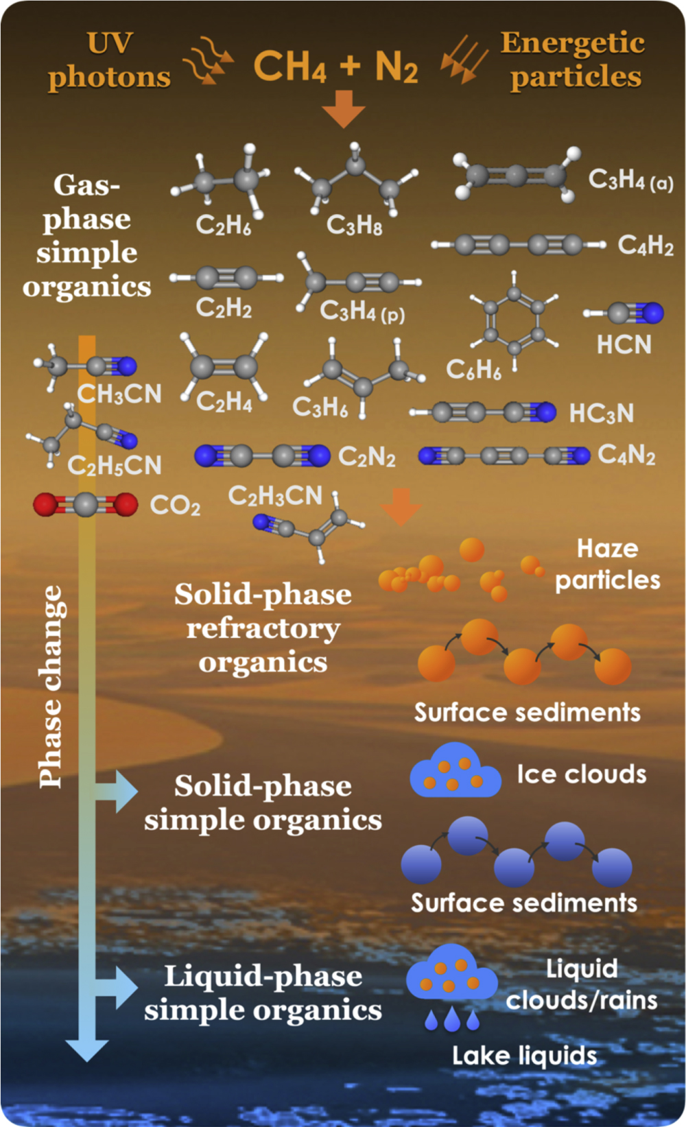 Material Properties of Organic Liquids, Ices, and Hazes on Titan ...