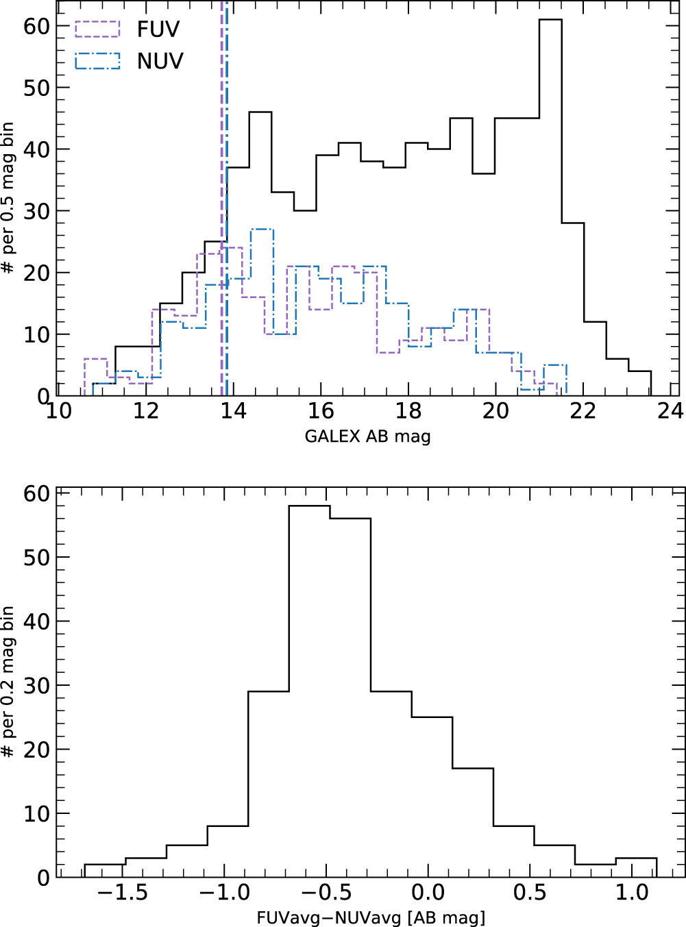 Catalog of Planetary Nebulae Detected by GALEX and Corollary Optical ...