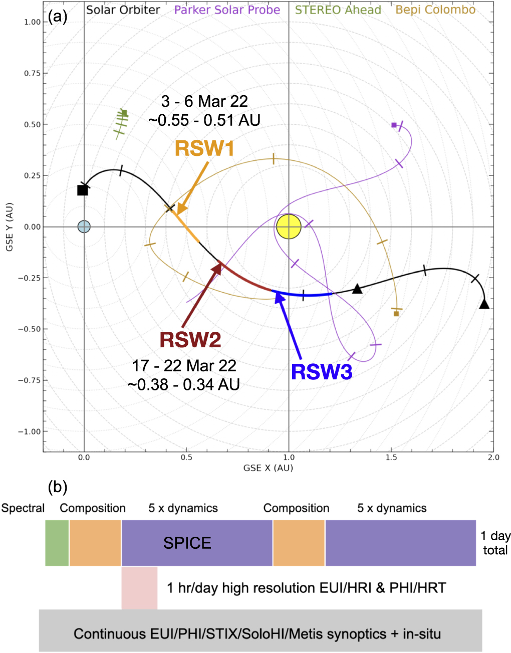 Slow Solar Wind Connection Science during Solar Orbiter’s First Close ...