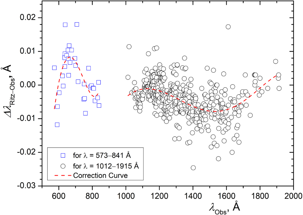 Critically Evaluated Atomic Data for the Au iv Spectrum - IOPscience