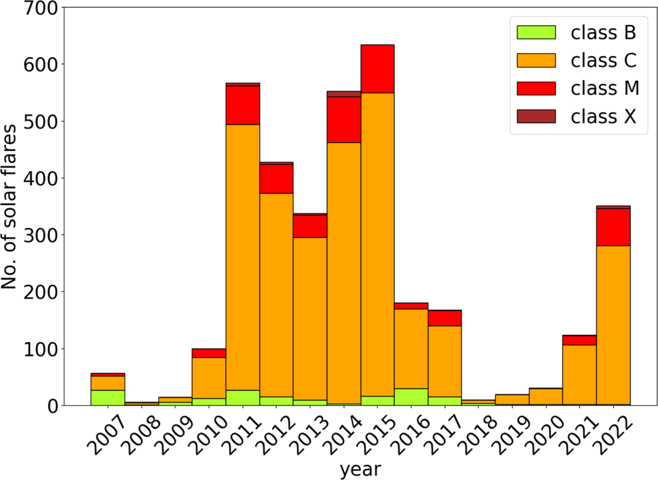 The First AGILE Solar Flare Catalog - IOPscience