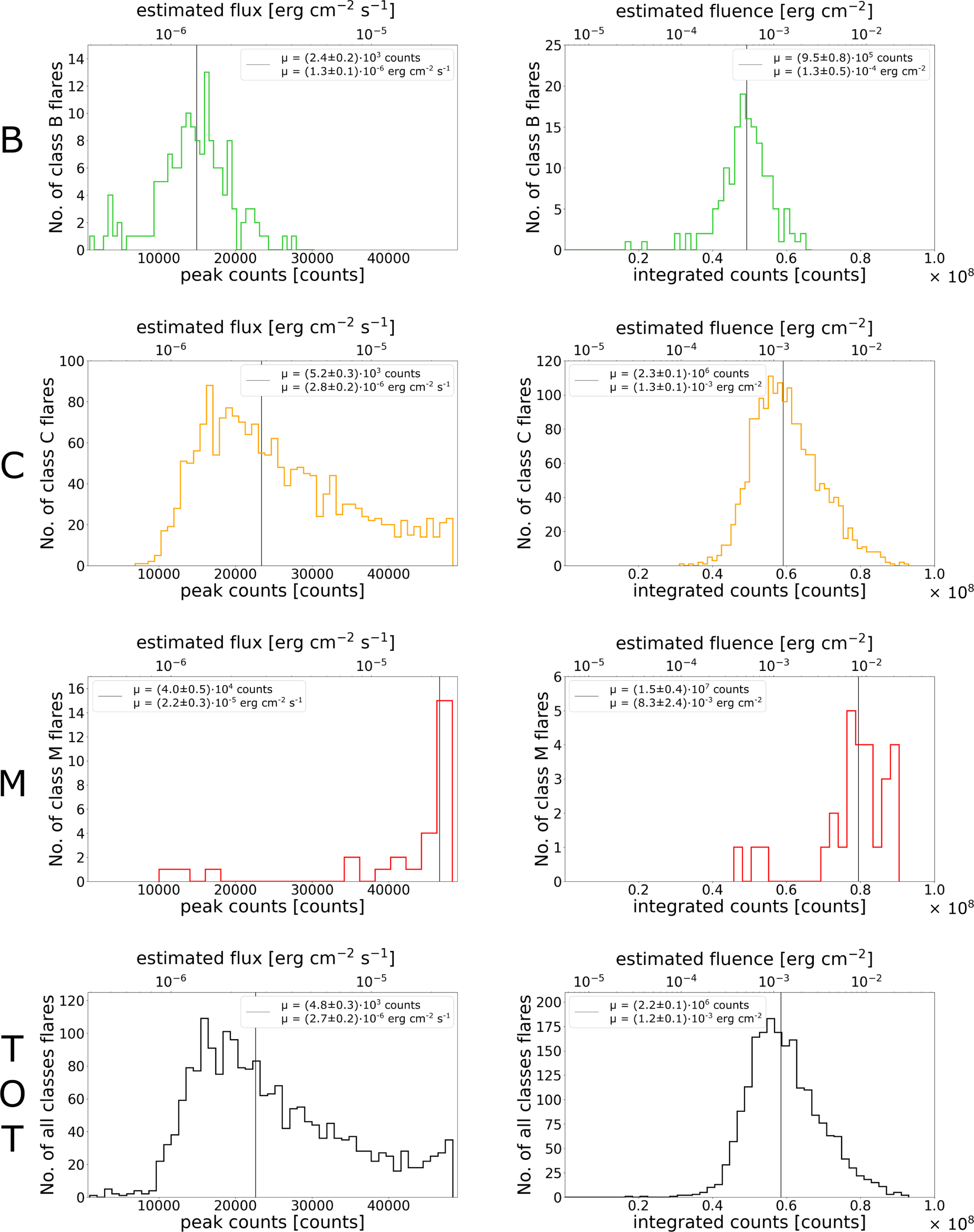 The First AGILE Solar Flare Catalog - IOPscience