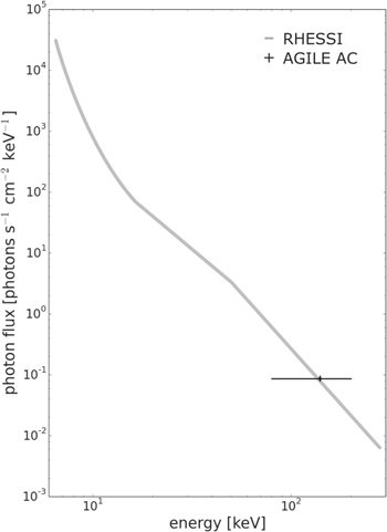 The First AGILE Solar Flare Catalog - IOPscience