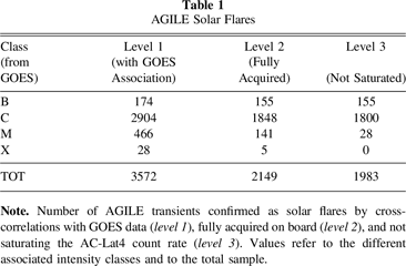 The First AGILE Solar Flare Catalog - IOPscience