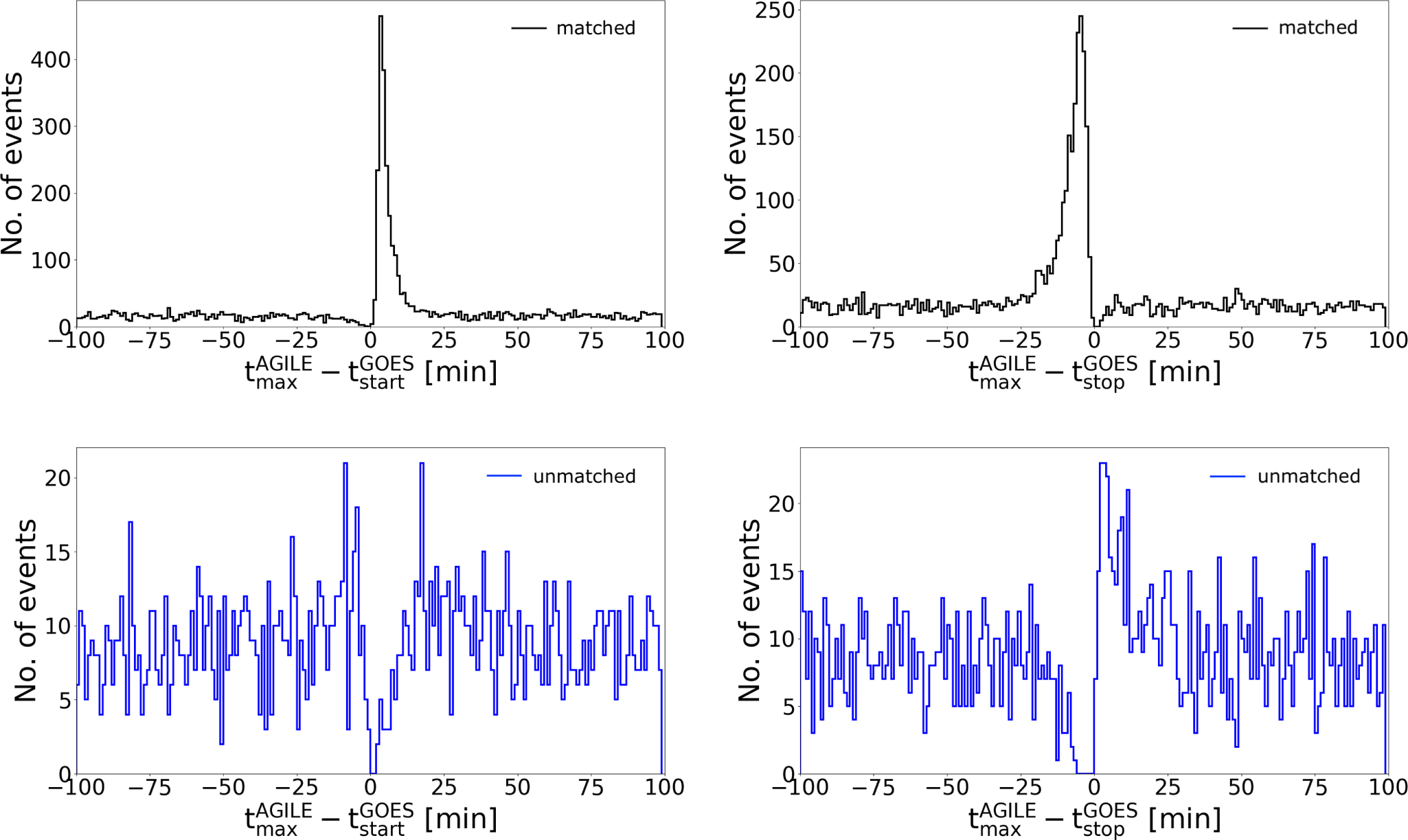 The First AGILE Solar Flare Catalog - IOPscience