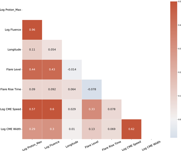 Analysis of SEP Events and Their Possible Precursors Based on the GSEP ...