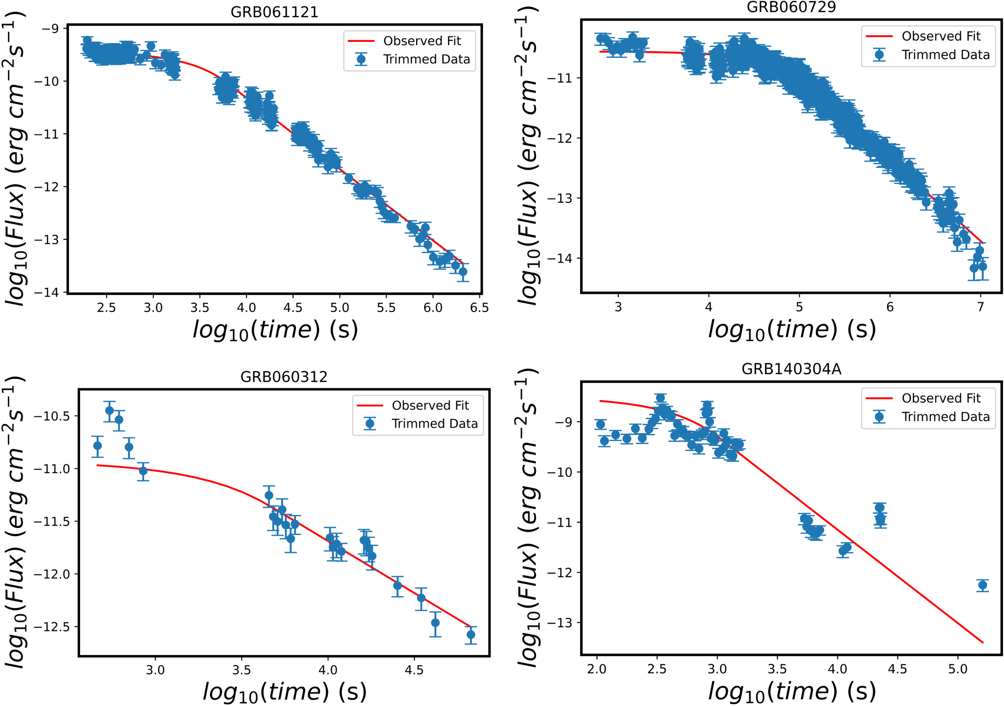 A Stochastic Approach to Reconstruct Gamma-Ray-burst Light Curves ...