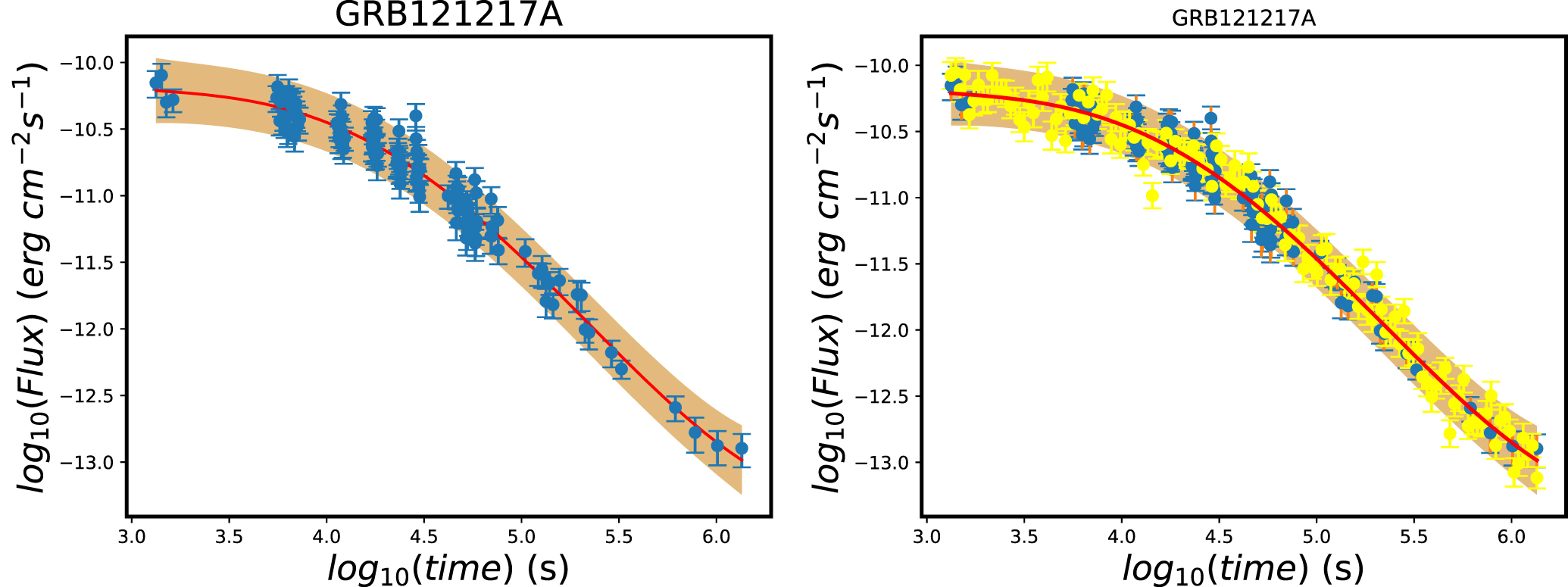 A Stochastic Approach to Reconstruct Gamma-Ray-burst Light Curves ...