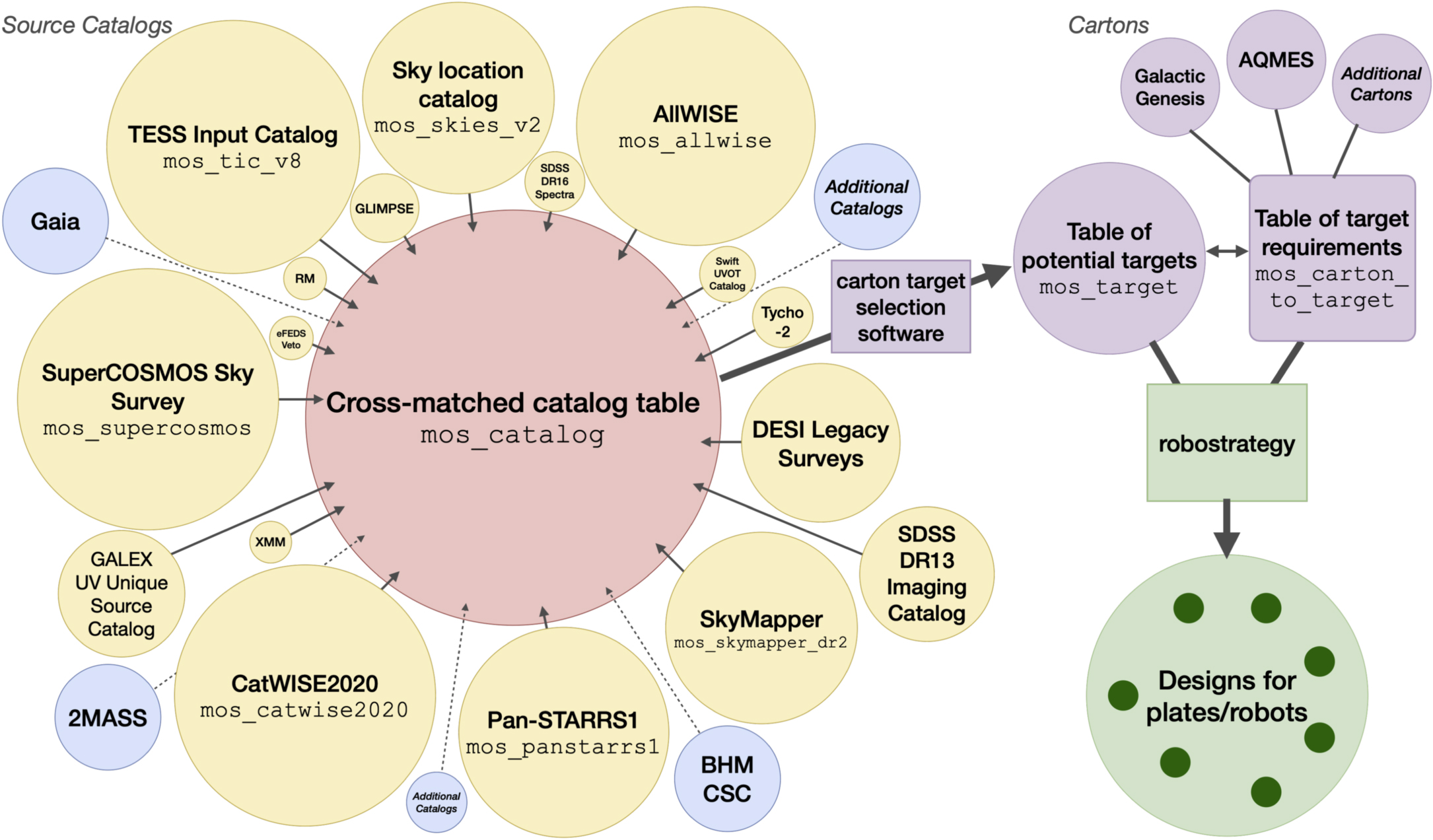 The Eighteenth Data Release of the Sloan Digital Sky Surveys: Targeting ...