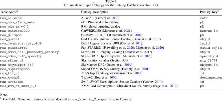The Eighteenth Data Release of the Sloan Digital Sky Surveys: Targeting ...