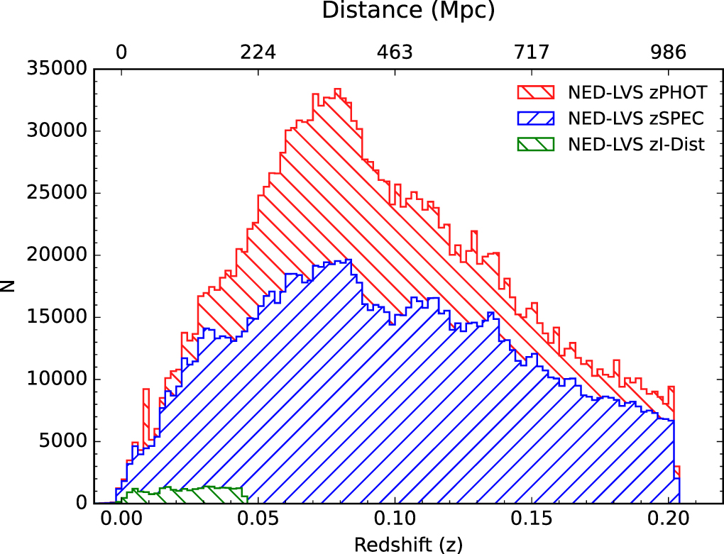 Completeness of the NASA/IPAC Extragalactic Database (NED) Local Volume ...