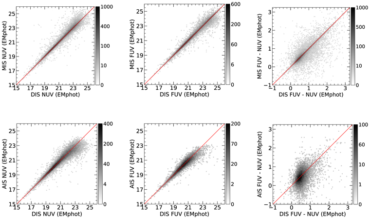 Improved GALEX UV Photometry for 700,000 SDSS Galaxies - IOPscience
