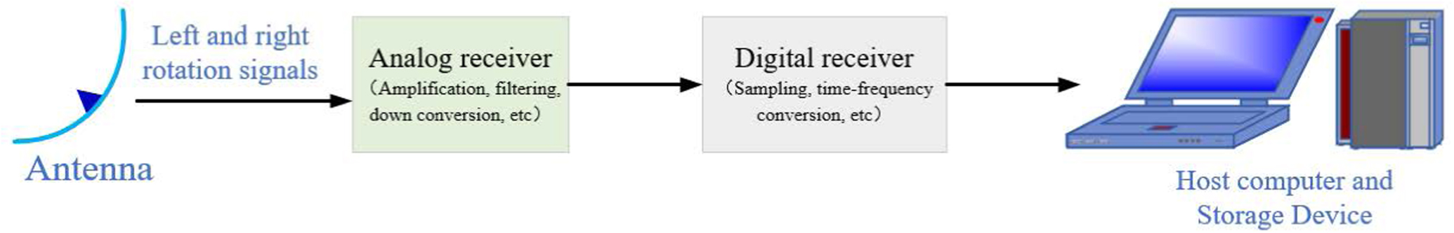 A New 6–15 GHz Solar Radio Observation System - IOPscience