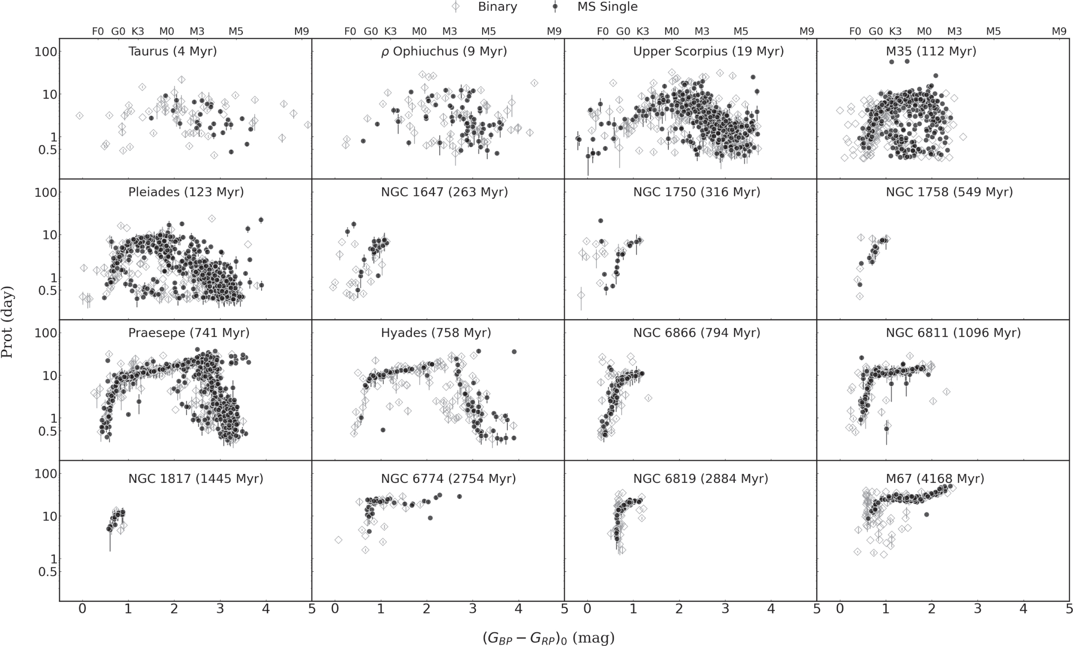 Investigating 16 Open Clusters in the Kepler/K2–Gaia DR3 Field. I. Membership, Binary Systems ...