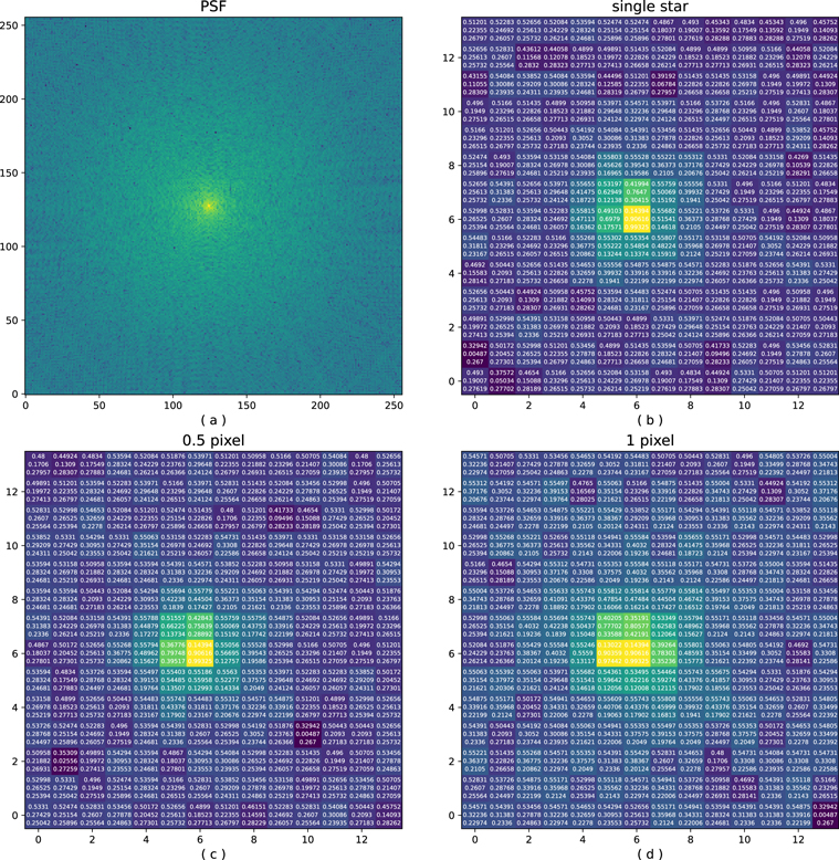 PSF-based Analysis for Detecting Unresolved Wide Binaries - IOPscience